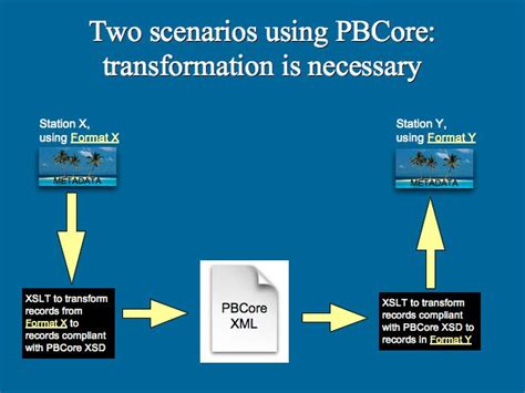 Pbcore Xml Schema
