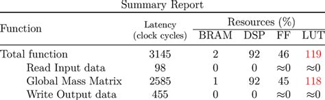 Summary Report Of The Fpga Implementation For Computing The Global Mass