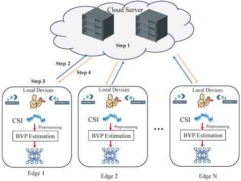 Cloudedge Collaborative Learning And Model Compression Framework For Communication Assisted