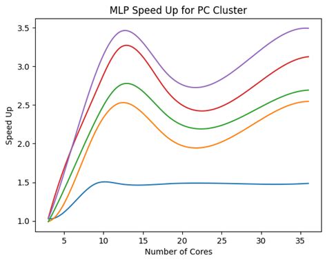 Performance Mlp Speed Up In Pyspark Fluctuates With More Cores