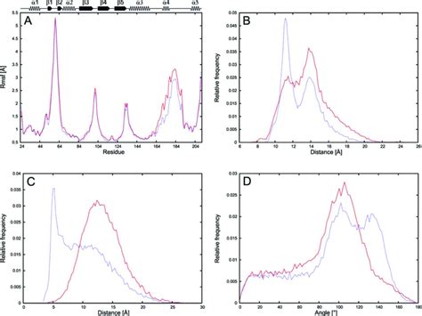 Figure S7 Local Influence Of The P183s Mutation On Dynamics And Download Scientific Diagram