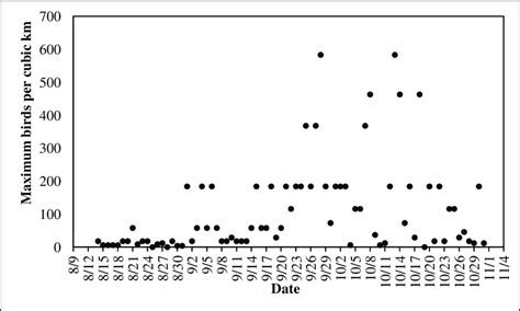 Seasonal Temporal Pattern Of Nocturnal Bird Migration In Fall Over