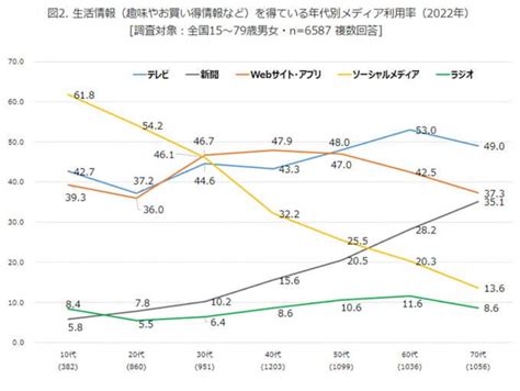 「若者のテレビ離れ」は本当？ 10～20代の情報入手はsnsが断トツ【モバイル社会研究所調べ】 Otona Life オトナライフ