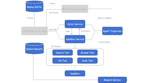 Kimi Researcher End To End Rl Training For Emerging Agentic Capabilities