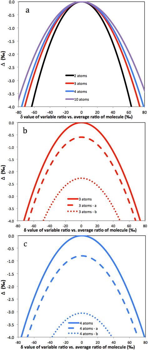 Dependence Of The Apparent Statistical Clumped Isotope Signal For Download Scientific Diagram