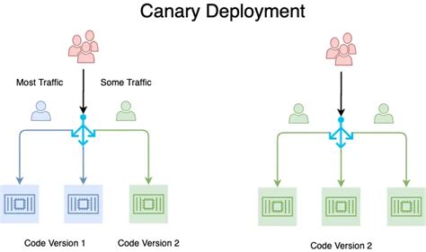 day 15 of my 90 days devops implement canary deployments for a safe