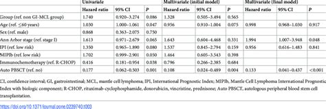Sequential Univariate And Multivariate Cox Proportional Hazard