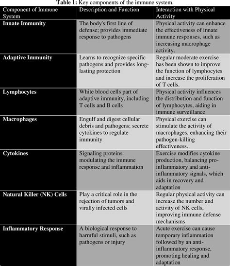 Table 1 From Immune Response Modulation Through Physical Activity