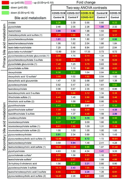 Differences In Metabolism Of Primary And Secondary Bile Acids Between