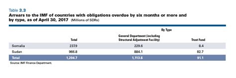 Imf Annual Report 2017 Finances