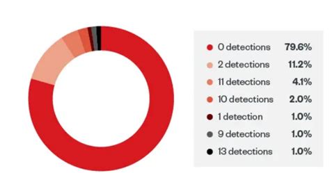 Cybercriminals Using Powerful Batcloak Engine To Make Malware Fully