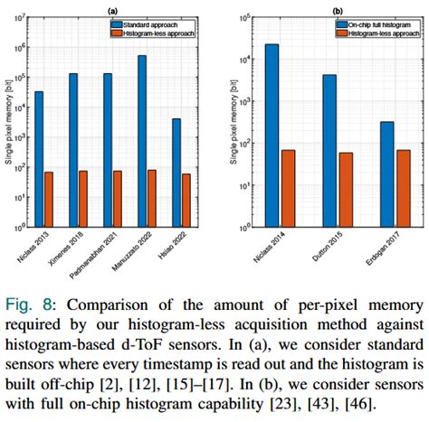 image sensors world histogram less spad lidar