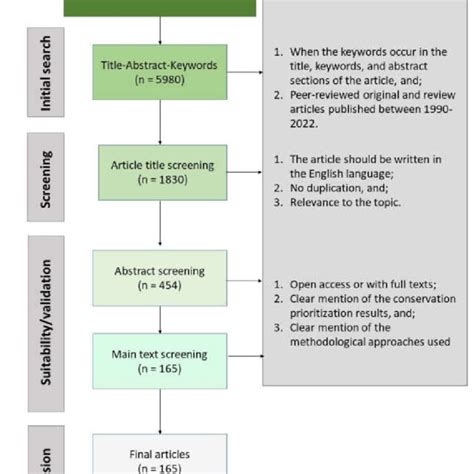the flow diagram for database search of peer reviewed original and