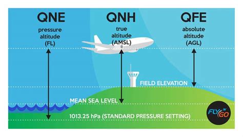 The Difference Among Qnh Qne And Qfe Aviation Knowledge Facebook