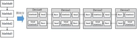 Pipeline Parallel — Mindspore Master Documentation