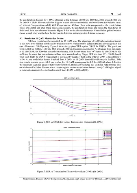 Performance Analysis Of Post Compensated Long Haul High Speed Coherent