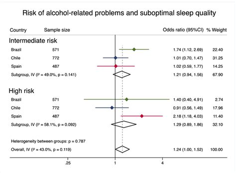Pooled Odds Ratio Or And 95 Confidence Interval Ci Of Suboptimal