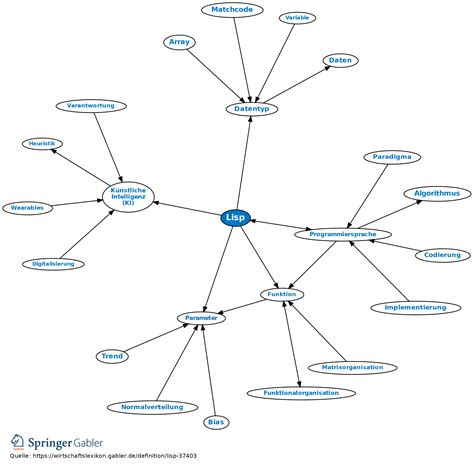 Lisp • Definition Gabler Wirtschaftslexikon