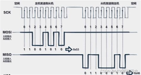 Spi总线协议 Csdn博客 Spi总线协议 Csdn博客
