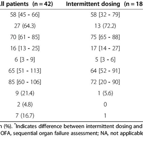Boxplot Of Vancomycin Trough Concentrations Stratified For Renal