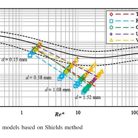 Incipient Motion Models Based On Shields Method Download Scientific Diagram