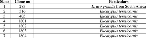Details Of Eucalyptus Clones Planted In Clonal Testing Areas Download Scientific Diagram