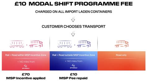 Modal Shift Programme