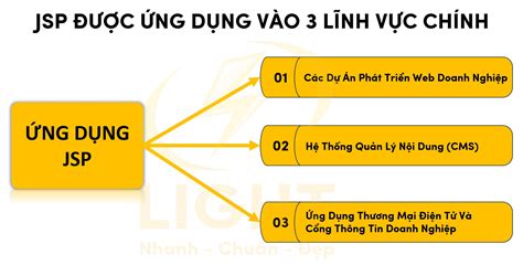 JSP Là Gì Cấu trúc Ưu Nhược Điểm Và Ứng Dụng Thực Tế Của JSP