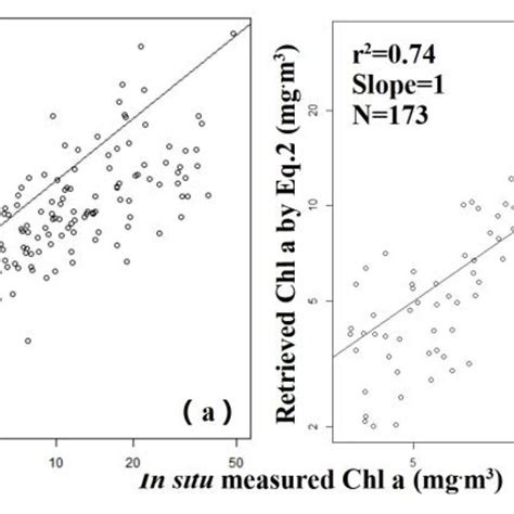 Comparison Of The In Situ Measured Chl A And The Retrieved Chl A By