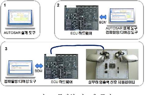Figure 7 From Autosar 소프트웨어 설계를 위한 실습 환경 Autosar Starter Kit For