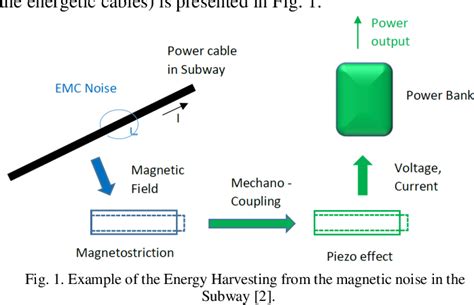 Figure 1 From Analysis Of The Magnetoelectric Sensor S Usability For