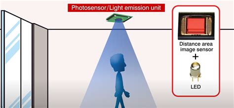 Distance Image Sensors For Advanced Gesture Detection And Counting Hamamatsu Photonics
