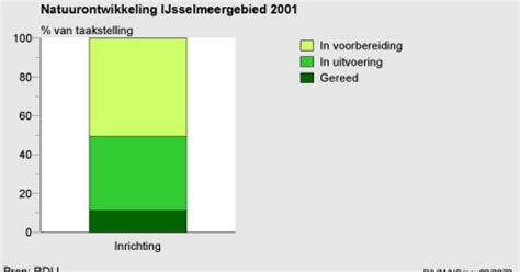 Nieuwe Natuur In Het Ijsselmeergebied Compendium Voor De Leefomgeving