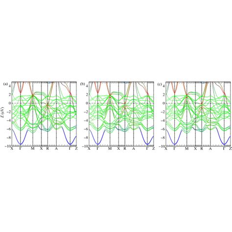 A Scalar Relativistic Band Structure Of Fept Using A Tight Binding