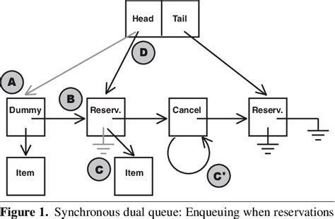 Figure 1 From Scalable Synchronous Queues Semantic Scholar