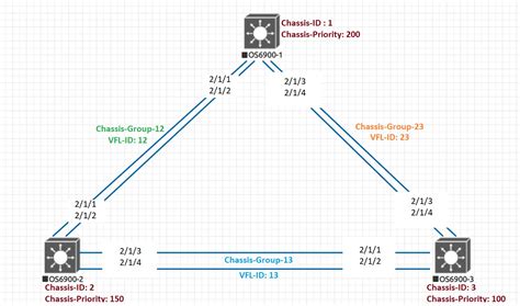 Virtual Chassis Of 3xos6900 Secure Ttl Technologies Ltd