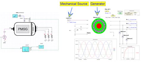 Optimizing Generator Systems From Design To Deployment