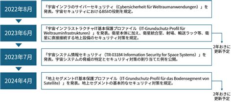 Bsi地上セグメントit基本保護プロファイルを解説｜宇宙時代に必要な対策とは？｜ブログ｜nriセキュア