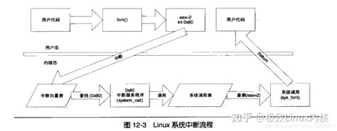 系统调用原理及详细过程 知乎