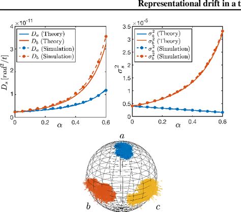 Stochastic Gradient Descent Induced Drift Of Representation In A Two