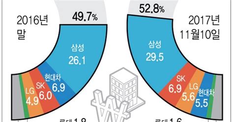 그래픽뉴스 10대 그룹 시총 전체의 53 1000조원 돌파