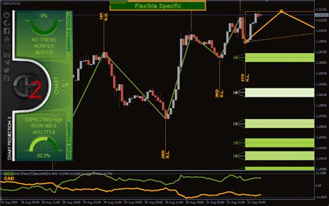 Chart Projection Indicator Trading Strategy Dan Indicator