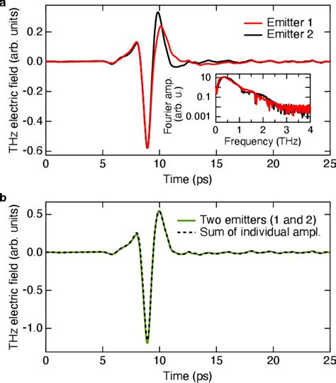 Figure 2 From Variable Temperature Lightwave Driven Scanning Tunneling Microscope With A Compact