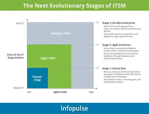 How To Future Proof Your Itsm With Agile Devops And Itil 4