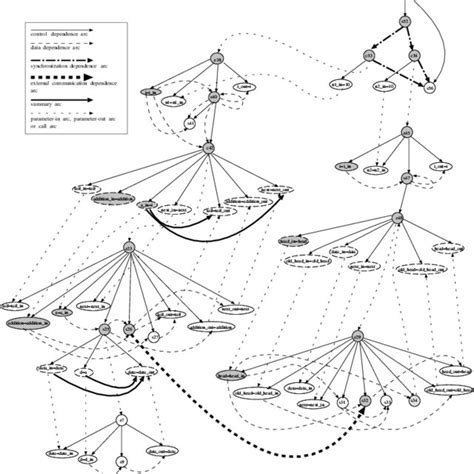 A CC Class Stream In Figure 1 And Its Class Dependence Net