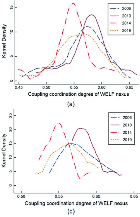 Kernel Density Curve Of The Coupling Coordination Of Welf Nexus A Download Scientific