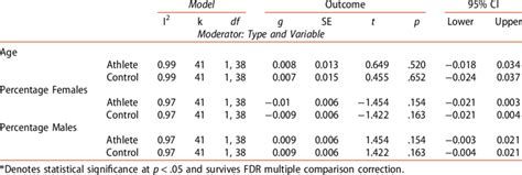 Continuous Moderator Analyses Download Scientific Diagram