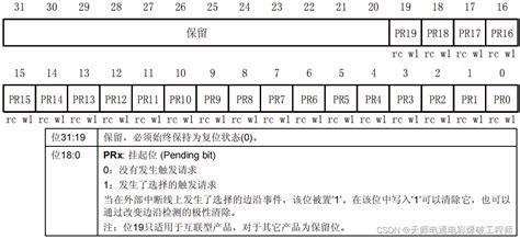 Stm32f103学习笔记（31）——外部中断extistm32挂起寄存器 Csdn博客