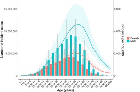 The Global Regional And National Burden Of Urolithiasis In 204