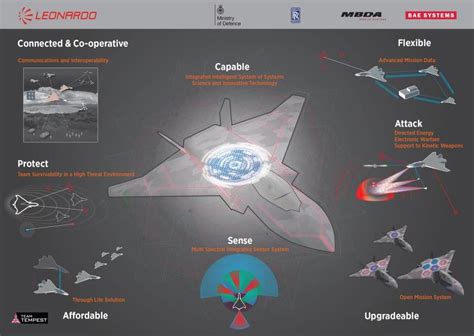 Истребитель 6 го поколения Tempest будет нести в два раза больше полезной нагрузки чем F 35